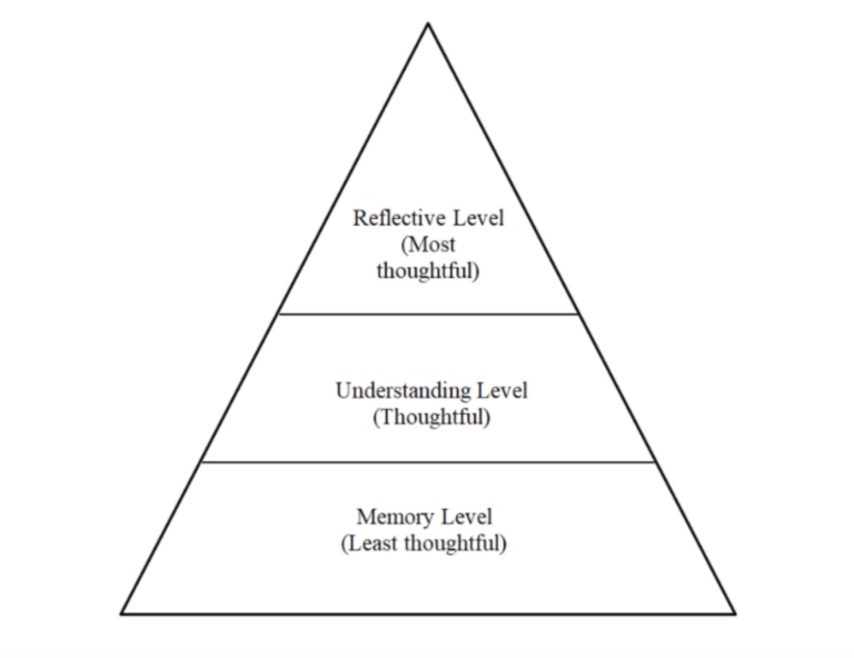 Expert Guide on Three Basic Levels of teaching